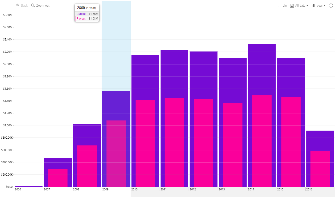 Width Percent | Drill Down Timeline Pro | ZoomCharts Documentation